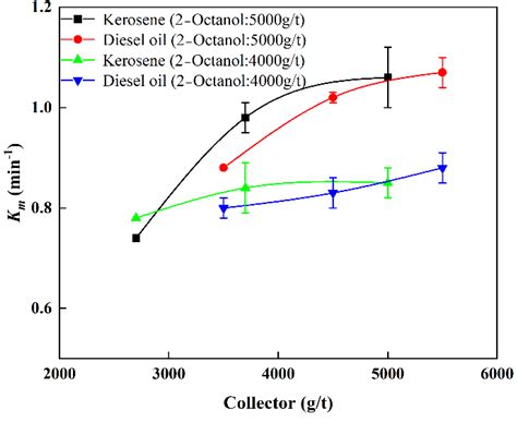 Effects Of Flotation Reagents On Flotation Kinetics Of Aphanitic Microcrystalline Graphite