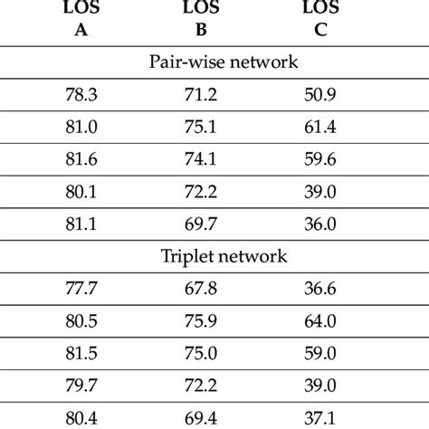 The Model Performance Using Pair Wise And Triplet Networks Download