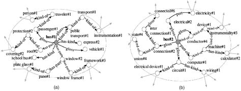 Figure 1 From Structural Semantic Interconnection A Knowledge Based