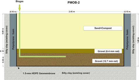 Profile Of The PMOB Download Scientific Diagram