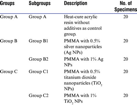 destination and grouping of heat cure acrylic resin specimens