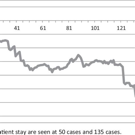 RA CUSUM Curve For Pioneering Surgeons Download Scientific Diagram