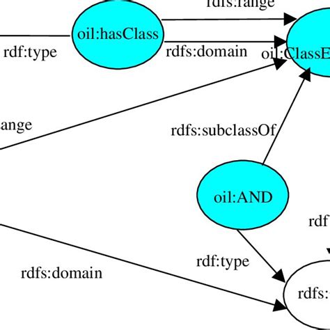 Rdf Schema Description For A Part Of Oil Download Scientific Diagram