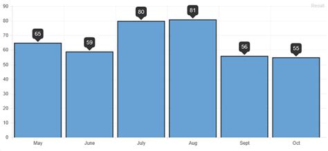 Javascript How To Make Data Always Visible On Bars Chartjs Stack