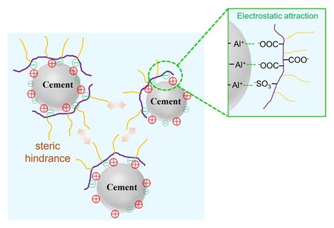 Preparation Of Viscosity Reducing Polycarboxylate Superplasticizer Pce And Its Role In Low