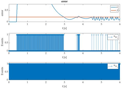 Mathematics Free Full Text Event Triggered Second Order Sliding