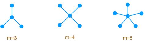 Examples Of Star Graphs With M 3 4 5 Edges Download Scientific