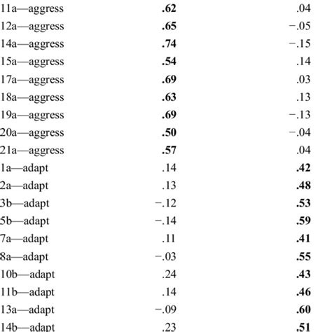 Pattern Matrix Of Factor Loadings From A Two Factor Exploratory Factor
