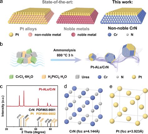 A Schematic Illustration Of Pt Atomic Layers On Different Substrates Download Scientific