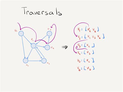 How To Build A Graph Data Structure By Sergey Piterman Outco Medium