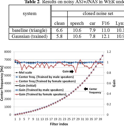 Table 2 From A Deep Neural Network Integrated With Filterbank Learning