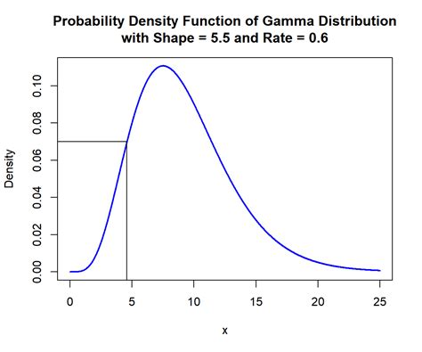Gamma Distributions In R Statscodes