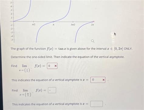 solved the graph of the function f x tanx is given above