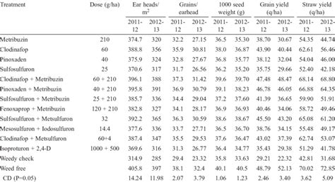 Effect Of Herbicides On Yield And Yield Attributes Of Wheat Crop Download Scientific Diagram