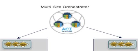 Aci Multisite Connectivity Design And Deployment Use Cases Learn Duty