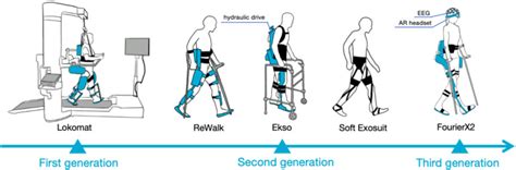 Robotic Exoskeletons In Rehabilitation Transforming Recovery With Tec