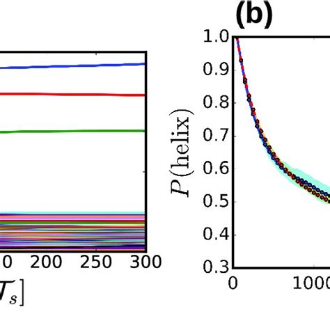 A Representative Implied Timescale Test Each Line Represents A