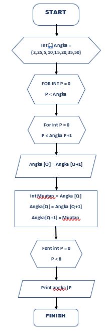 Gambar 1 Diagram Alir Pengurutan Data Download Scientific Diagram