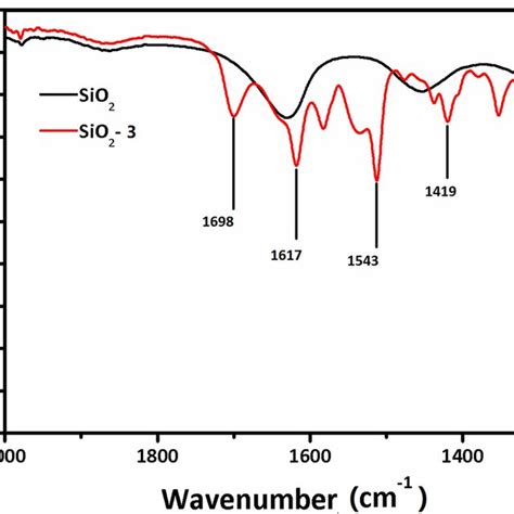 Xps Spectra Of A Sio2 Nps And Insert N1s Scan Of Sio2 Nps And B