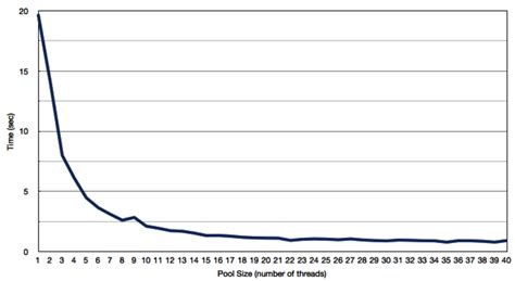 Speedup For The Io Intensive App Programming Concurrency On The Jvm