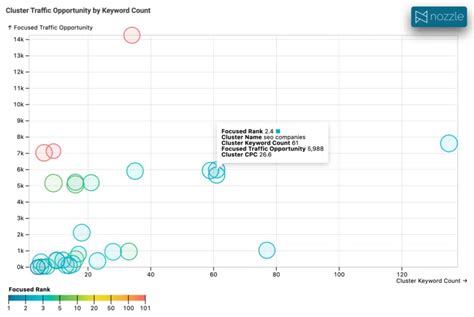 10 Types Of Data That Should Be On Your Keyword Clustering Wish List