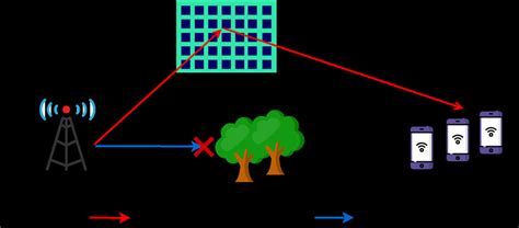 An Illustration Of Ris Assisted Mmwave Thz Communication System Download Scientific Diagram