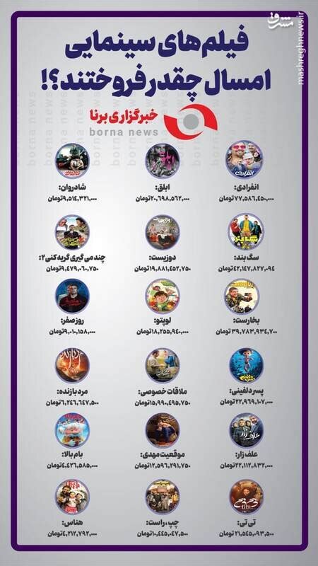 درآمد سینمای ایرانی در سالی که گذشت میزان فروش فیلم‌های سینمایی در سال ۱۴۰۱ چقدر بود؟ عکس