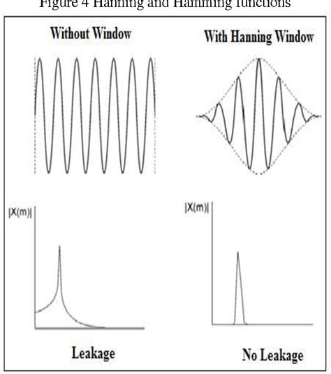 Figure 2 From Design Of Velocity Measuring System With Doppler Radar Concept And Fft Algorithm