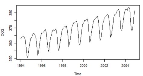 R 语言做时间序列分析的实例（模式识别、拟合、检验、预测）r语言时间序列分析案例 Csdn博客