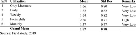 Extent Of Utilization Of The Available Library Facilities And Download Scientific Diagram