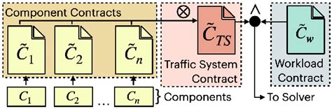 Synthesizing Agent Flows Using Contracts Component C I Every Cycle Download Scientific Diagram