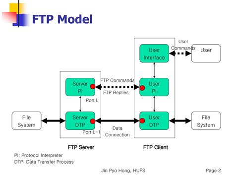 ppt tips on ftp implementation powerpoint presentation free download id 4775104
