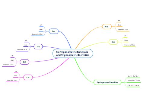 Six Trigonometric Functions And Trigonometric Identities Mindomo Mind Map