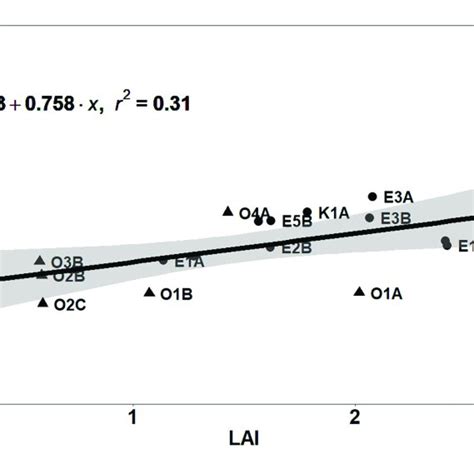 Fitted Linear Regression Of Plot Of Leaf Area Index Lai And Download Scientific Diagram