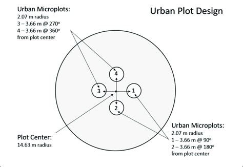 Urban Inventory Plot Configuration Used By The United States Fia