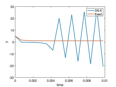 Solutions For The Logistic Equation Obtained By The Euler Method The Download Scientific