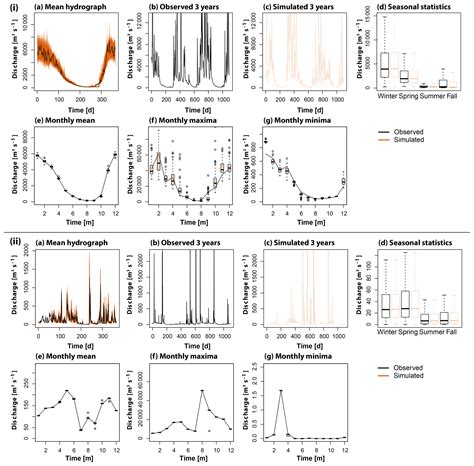 Hess Stochastic Simulation Of Streamflow And Spatial Extremes A Continuous Wavelet Based