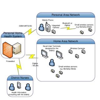 Component Based Architecture Download Scientific Diagram