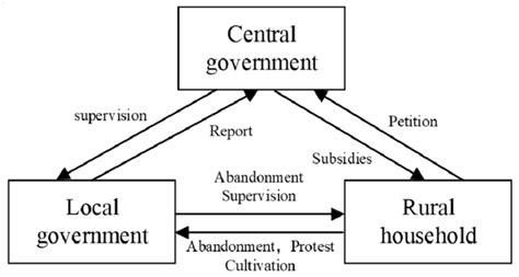 How The State Government Works Complete Guide For Class 7 Social