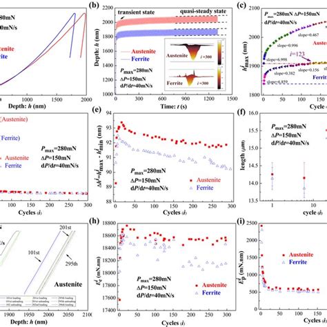 Quasi Static Cyclic Indentation Tests On Each Constituent A