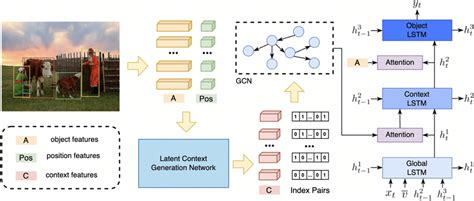 A Overall Framework Of The Proposed Hierarchical Decoding With Latent