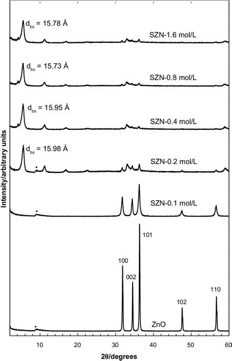 Powder X Ray Diffraction Patterns For Zinc Oxide And Szn Prepared At