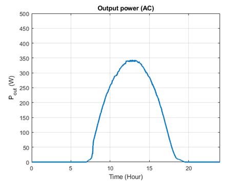 Output Power POUT On A September Day Download Scientific Diagram
