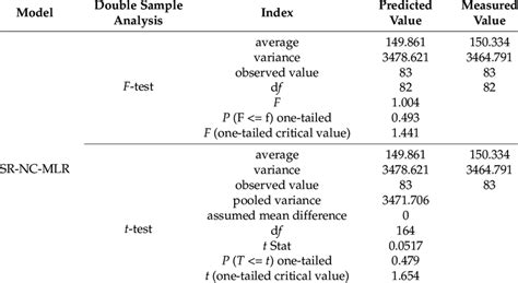 F Test And T Test Double Sample Analysis Of Variance Download