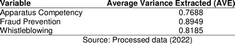 Average Variance Extracted Ave Download Scientific Diagram