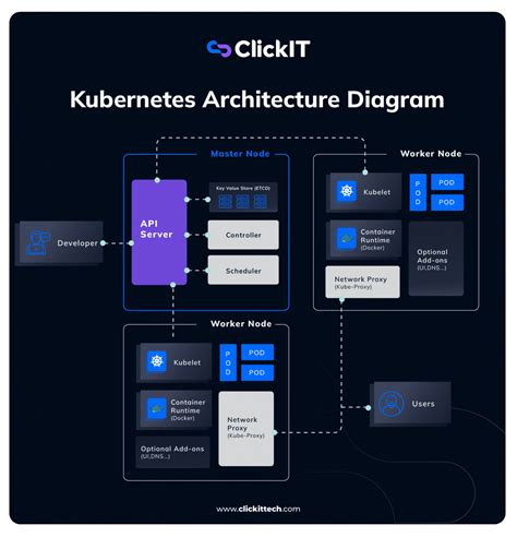 Kubernetes Architecture Diagram The Complete Explanation