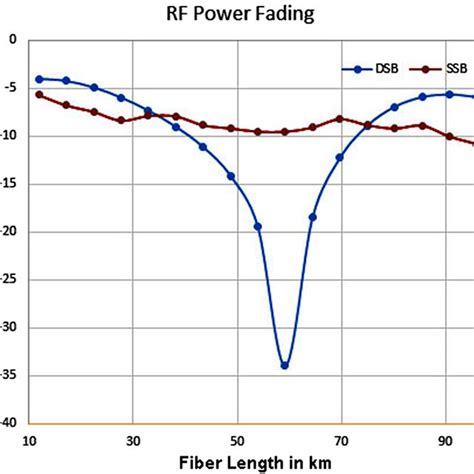 Optical Single Sideband Subcarrier Multiplexing Scm Download Scientific Diagram