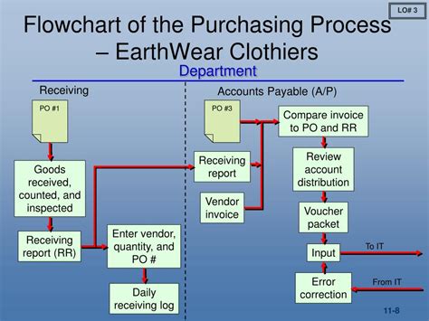 Purchasing Procurement Process Flow Chart