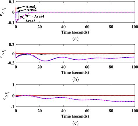 Figure 12 From Co Design Of Distributed Model Based Control And Event Triggering Scheme For Load