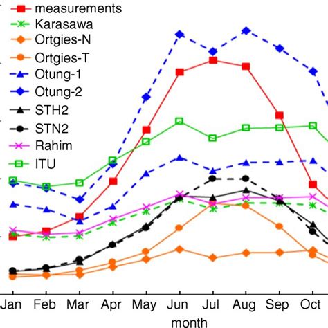Measurements And Estimated Mean Monthly Values Of The Tropospheric